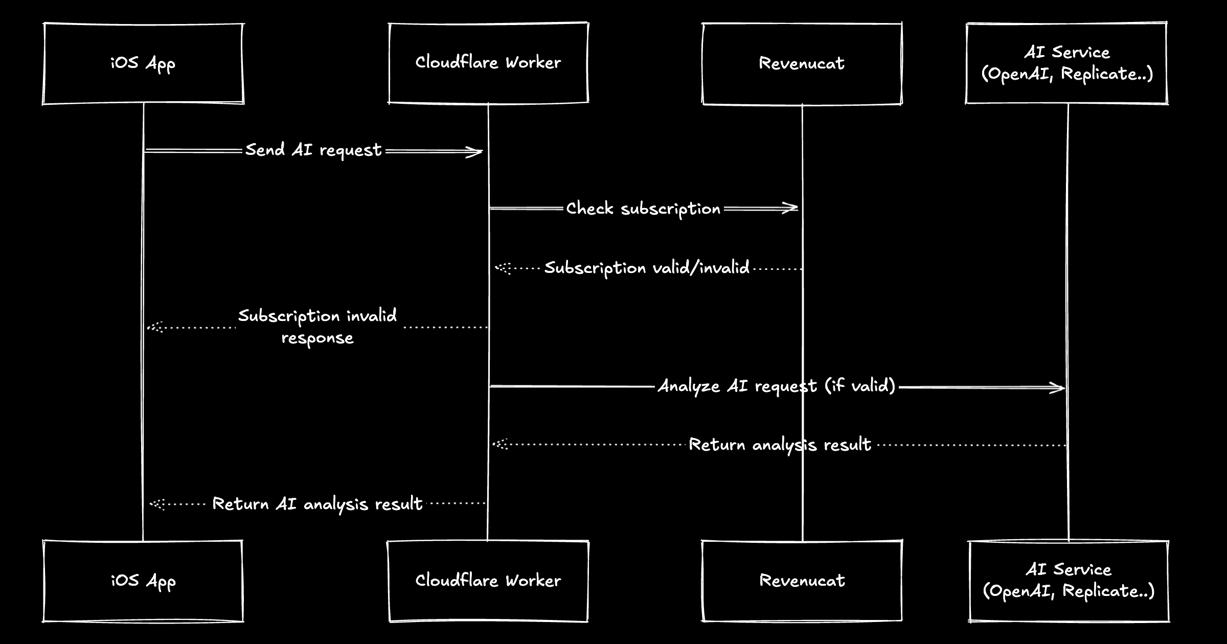 Building AI-Powered iOS Apps with Cloudflare Workers and OpenAI